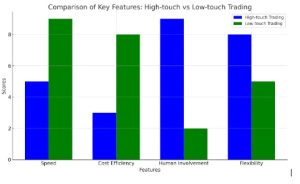 High-Touch vs. Low-Touch: Choosing the Right Trading Strategy - Snap ...